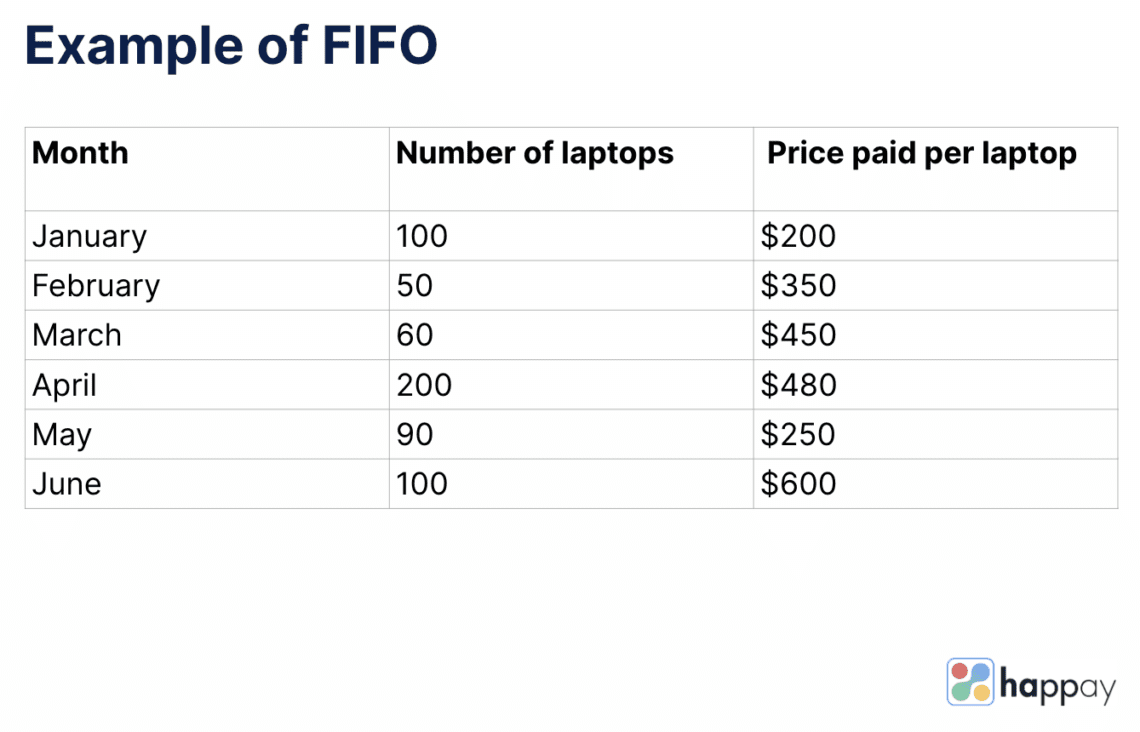 LIFO and FIFO: Inventory Valuation Methods Explained