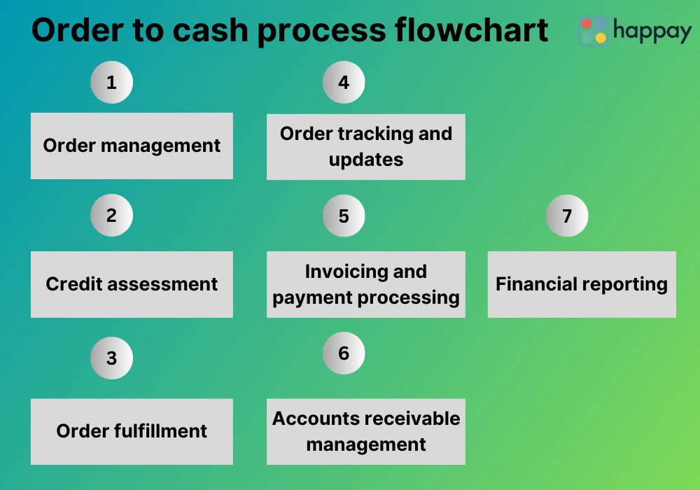 flowchart order process