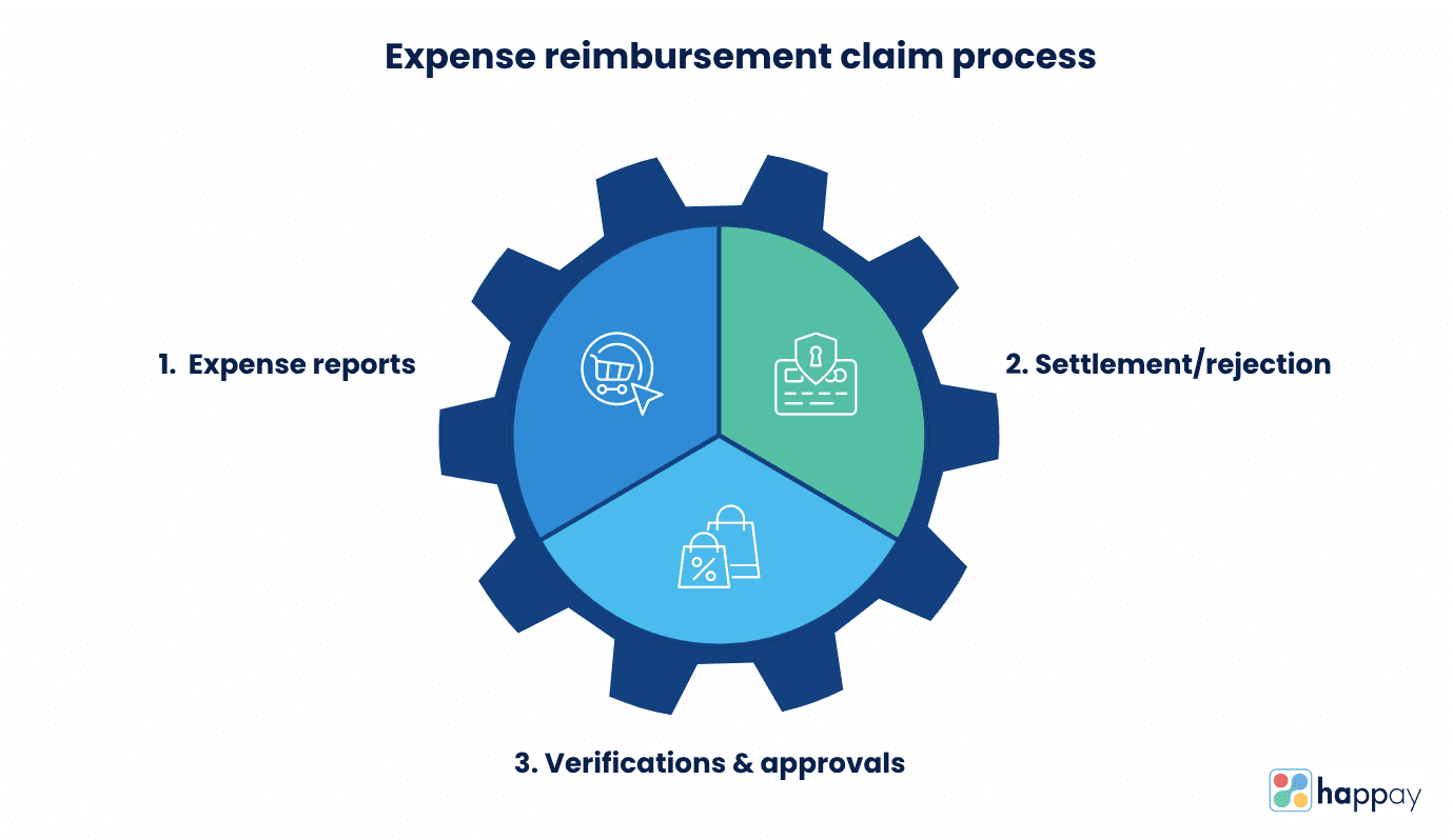 Expense Reimbursement Claims Process Explained
