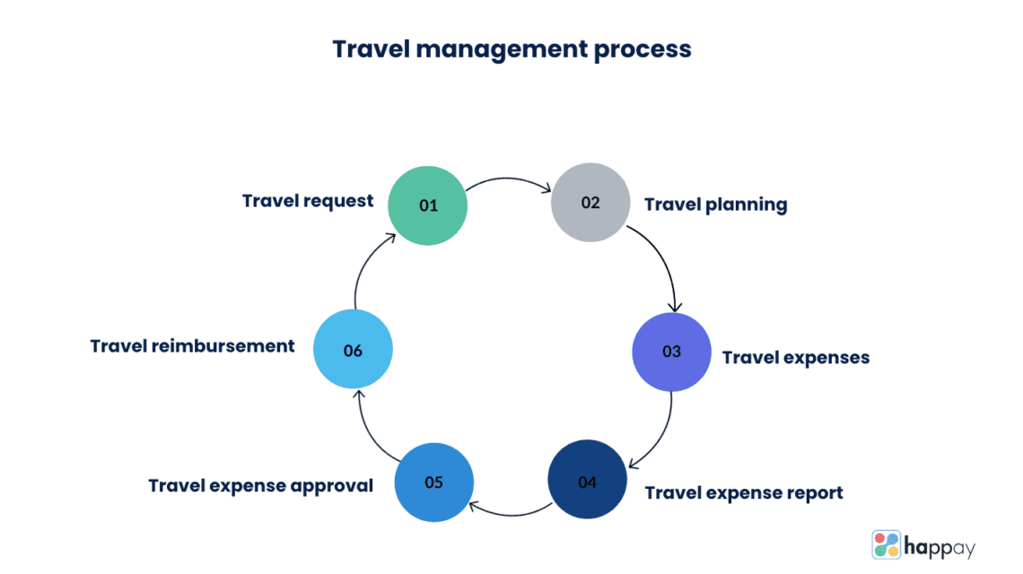 Corporate Travel Management: Complete Guide 2026