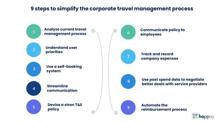 Corporate Travel Management: Complete Guide 2026