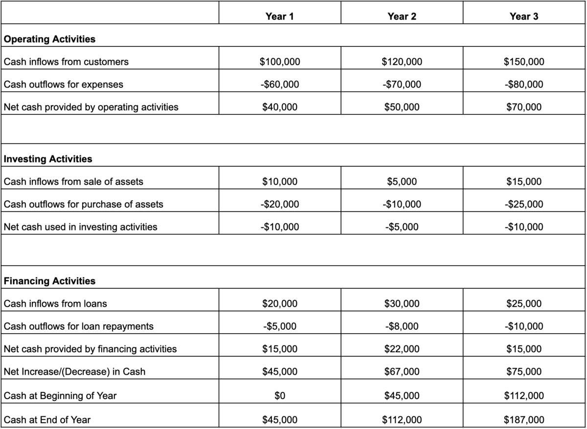 Cash Flow: Definition, Formula, Types & Examples