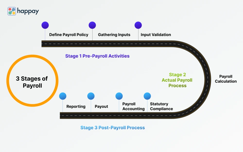 how does payroll processing work