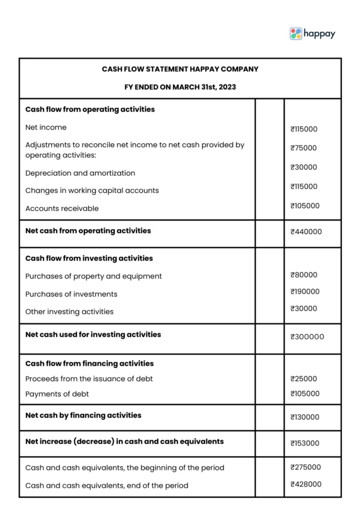 cash flow statement format