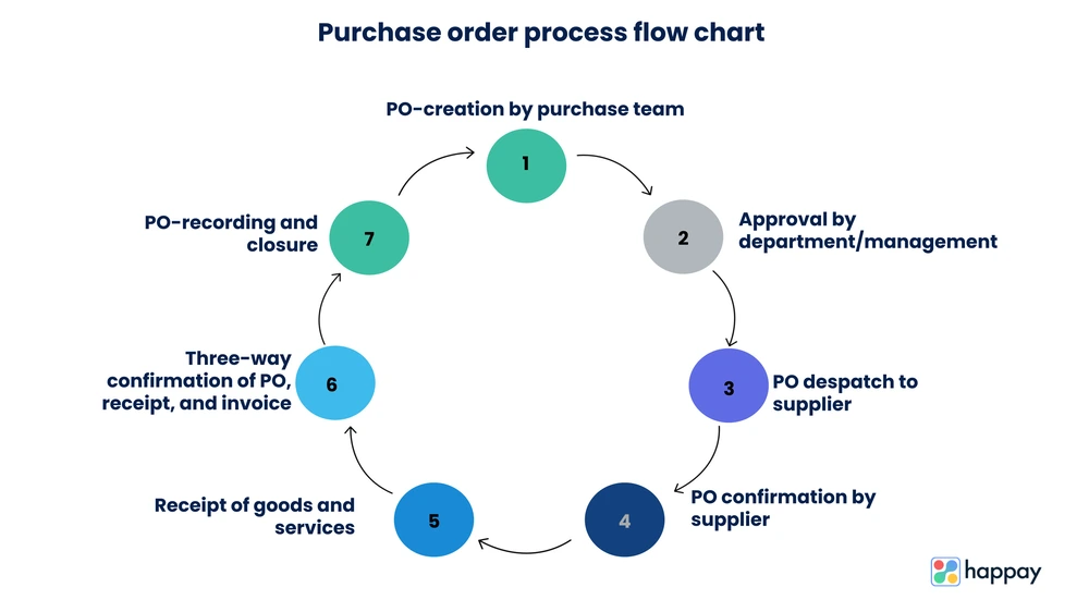 order flow process
