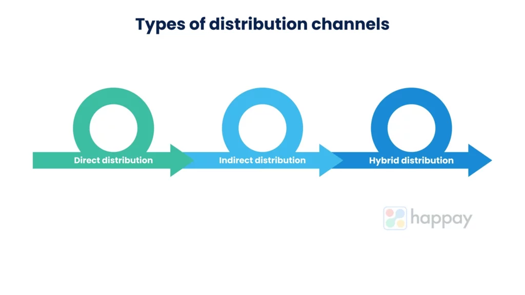 indirect distribution system