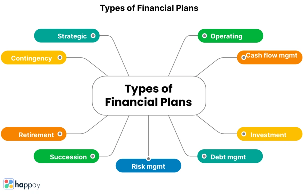financial planning process example