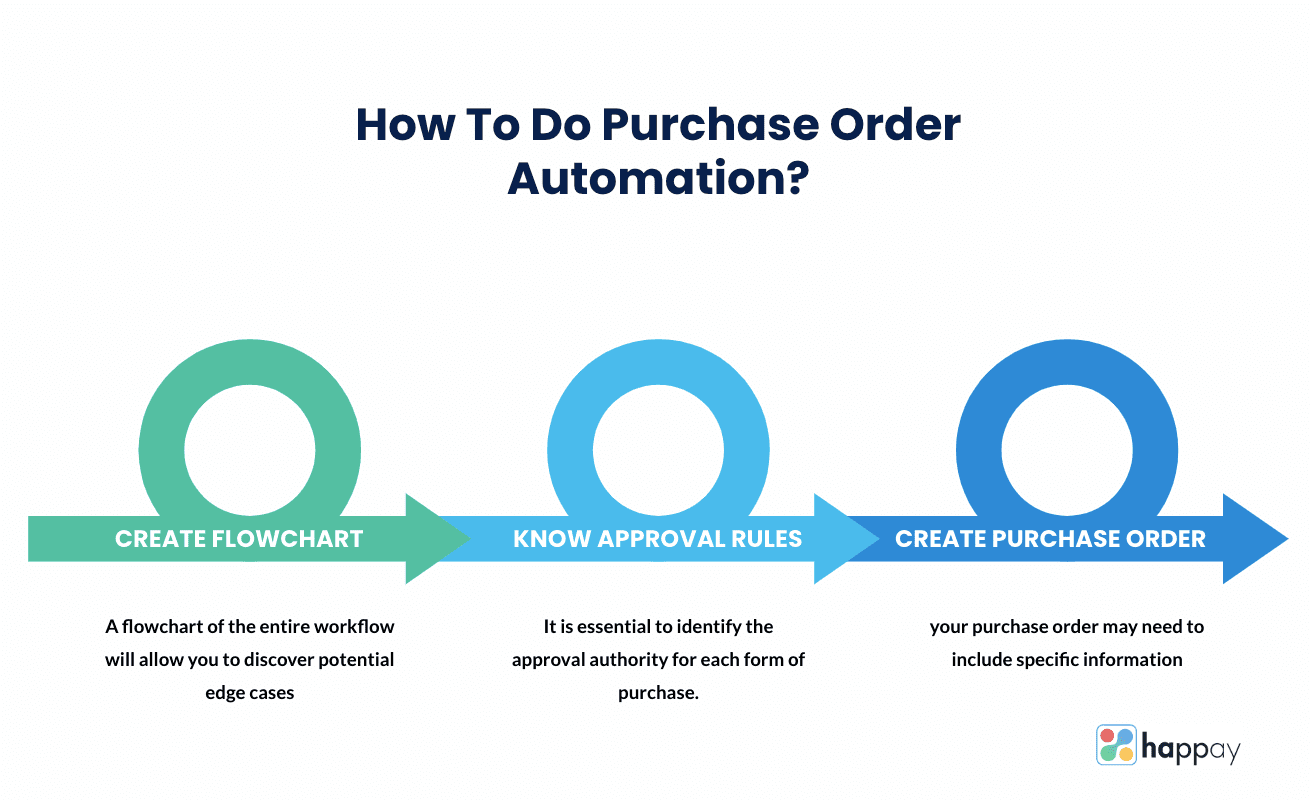 purchase order steps